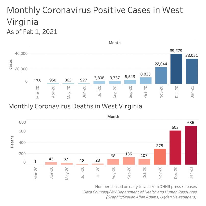 January deadliest month for COVID-19 in W.Va. | News, Sports, Jobs ...
